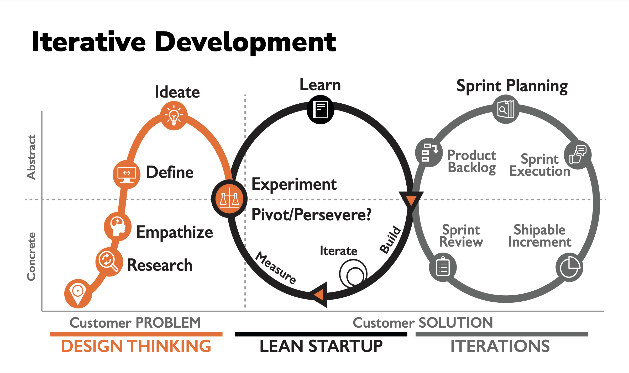 Illustration of Integrity's iterative development process